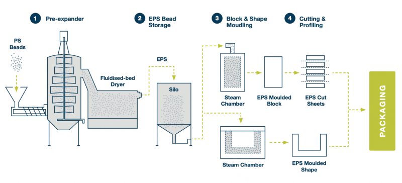 Environmental Expanded Polystyrene (EPS) | Unipod